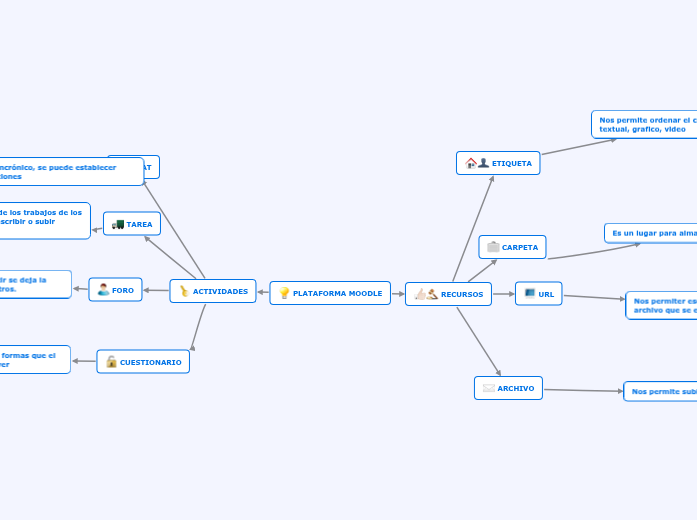 PLATAFORMA MOODLE - Concept Map